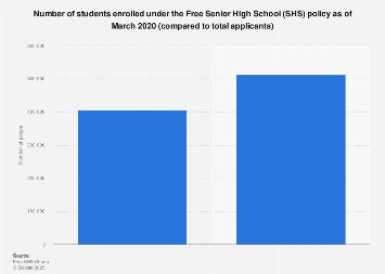 Ghana: free SHS students 2020| Statista