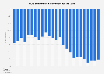 Libya: rule of law index 2010-2020| Statista