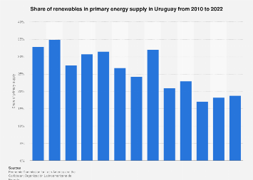 Uruguay: share of renewable energy supply| Statista