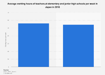 Japan: work hours of teachers at primary and secondary schools per week ...