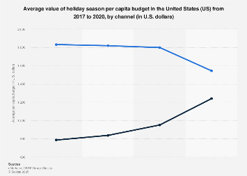 U.S.: average holiday season per capita budget by channel 2020| Statista