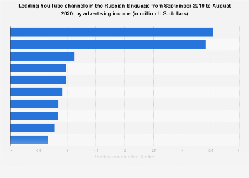 Russian YouTube channels by ad income Russia 2020| Statista