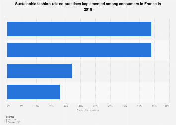 Sustainable fashion: practices among French consumers 2019| Statista