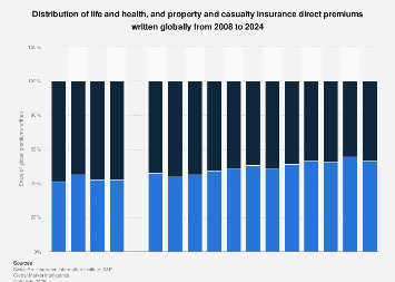 Global insurance premiums by segment 2024| Statista