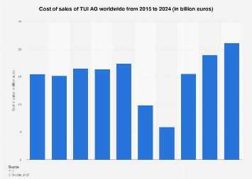 TUI AG: cost of sales 2024| Statista