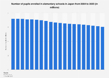 Japan: number of students in primary schools 2023| Statista