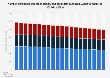 Japan: number of pupils at primary and secondary schools 2023| Statista