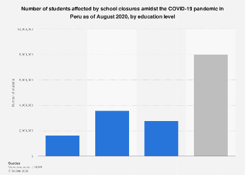 COVID-19: school closures impact on students 2020, by level | Statista