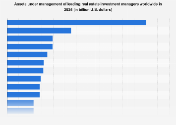 Leading real estate investment managers 2024| Statista