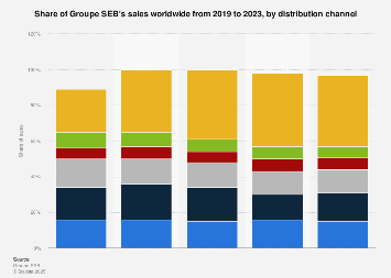 Groupe SEB's sales by distribution channel 2023| Statista