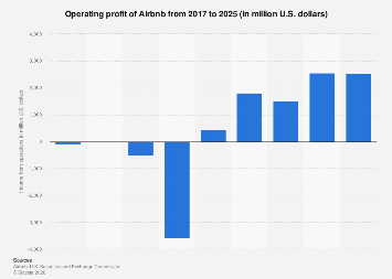 Airbnb operating profit 2025| Statista