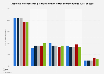 Insurance Premiums By Type Mexico 2023 Statista