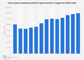 Egypt: students in higher education 2009-2022| Statista