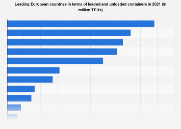 Volume of containers handled in European countries 2021| Statista