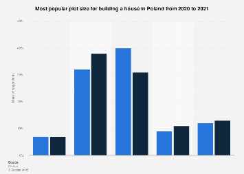 Poland: size of the land on which stands the house 2021 | Statista
