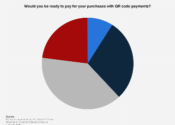 QR code payments: readiness to use in France 2020| Statista