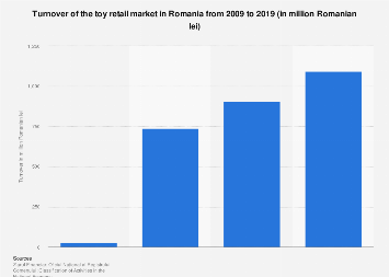 Romania: toy retail market turnover 2019| Statista