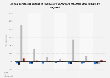 TUI AG: change in revenue by segment 2024| Statista