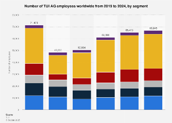TUI AG: number of employees by segment 2024| Statista