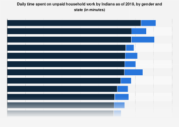 India: daily time spent on unpaid household work by gender and state ...