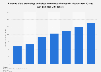 Vietnam: revenue of technology and telecommunications sector| Statista