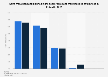 Poland: drive types used and planned in SMEs fleet 2020| Statista