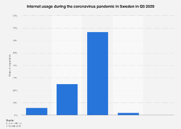 Sweden: internet usage during COVID-19 2020| Statista