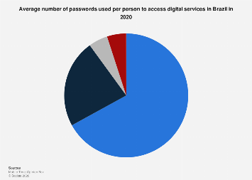 Average number of passwords people use in Brazil 2020 | Statista