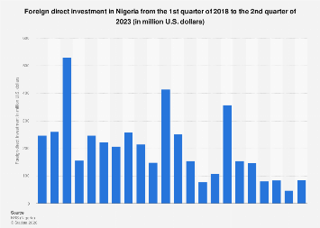 Nigeria: foreign direct investment 2023| Statista