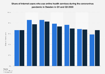 Sweden: online health services use 2020 | Statista
