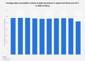 Japan: average daily consumption volume of domestic water per capita ...