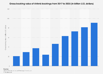 Airbnb gross booking value 2025| Statista