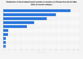 Travel search queries share by category Russia 2020 | Statista
