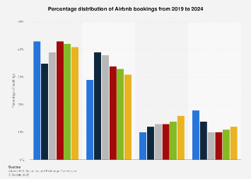 Airbnb distribution of bookings by region 2024| Statista