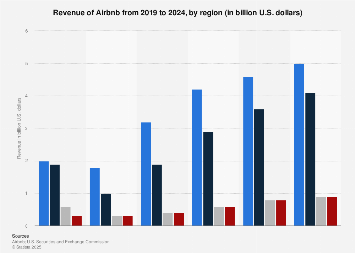 Airbnb revenue by region 2024| Statista