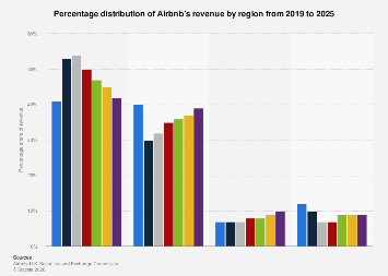 Airbnb revenue distribution by region 2025| Statista