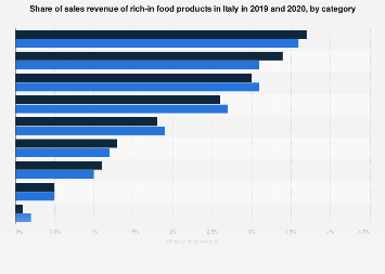 Italy: rich-in food products sales revenue share by category 2020| Statista