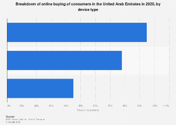 UAE: breakdown of online buying by device 2020| Statista