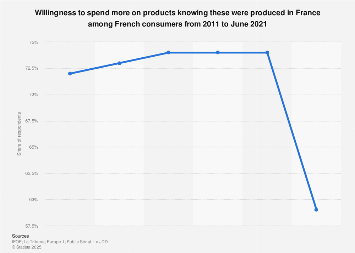 Evolution of the share of French willing to pay more for Made in France ...