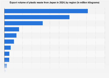 Japan: plastic waste export volume by region 2024| Statista