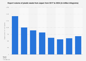 Japan: plastic waste export volume 2024| Statista