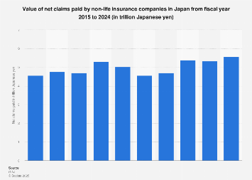 Japan: net claims paid by general insurance companies 2023| Statista