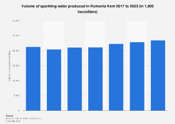 Romania: volume of sparkling water produced 2022 | Statista