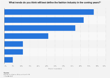 Romania: poll on trends that will define the fashion industry 2020 ...