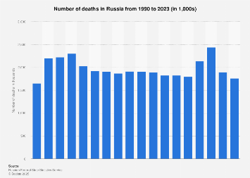 Number of deaths in Russia 2023| Statista