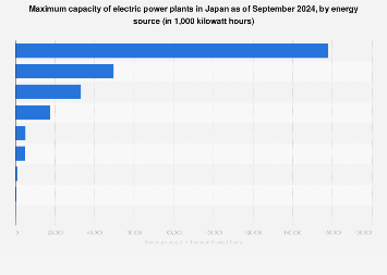 Japan: maximum output of electric power plants by energy source 2024 ...