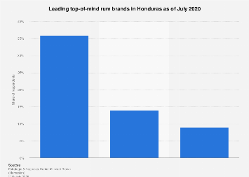 Top-of-mind rum brands Honduras 2020| Statista