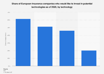 Insurance: technology investment in Europe 2020| Statista