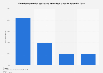 Poland: Favorite brands of frozen fish sticks and fish fillets 2024 ...