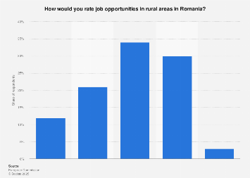 Romania: job opportunities in rural areas 2020| Statista